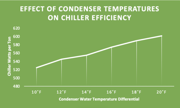 Cooling Efficiency Algorithms: Condensers and Temperature Differentials