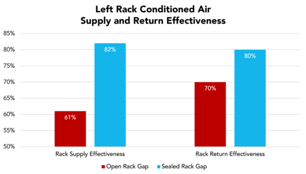 The Importance of Sealing Rack Gaps in Your Data Center