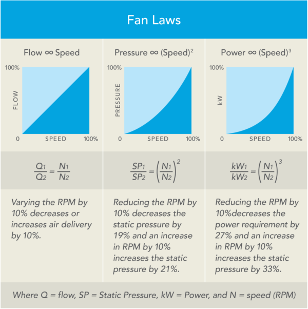 [VIDEO] How Fan Affinity Laws Impact Fan Energy Savings