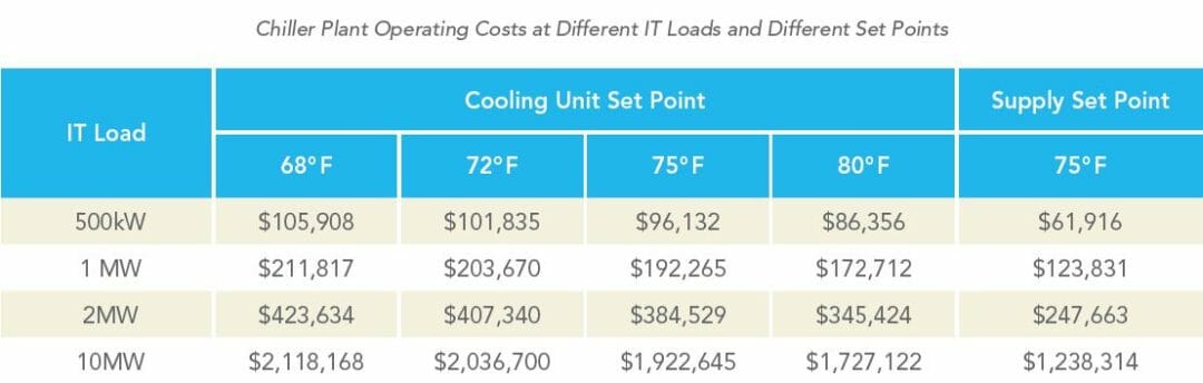 Data Center Best Practices: Specifying Cooling Unit Set Points